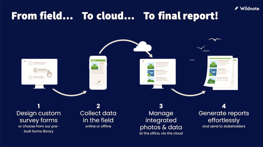 Environmental Field Data Collection Apps - 10 Essential Questions